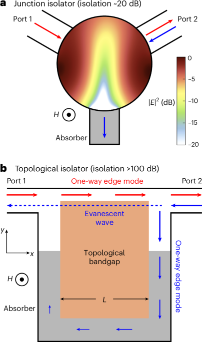 Topological microwave isolator with >100-dB isolation | Nature Photonics