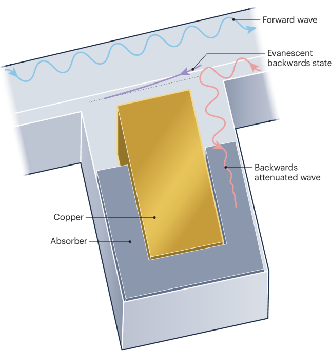 A Compact Topological Microwave Isolator | Nature Photonics