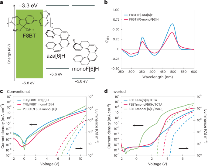 Electrical control of photon spin angular momentum in organic electroluminescent materials ...