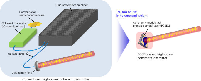 Frequency-modulated high-power photonic-crystal surface-emitting lasers ...