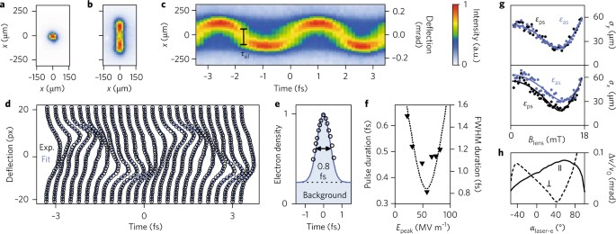 Diffraction and microscopy with attosecond electron pulse trains ...