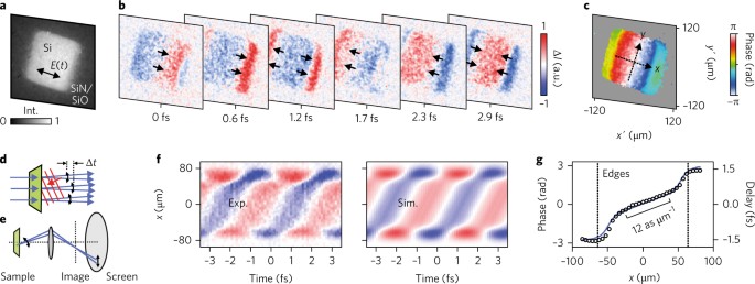 Diffraction and microscopy with attosecond electron pulse trains | Nature Physics