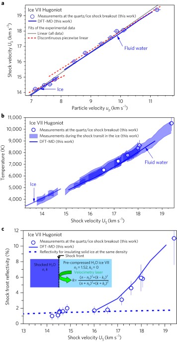 Experimental evidence for superionic water ice using shock compression ...