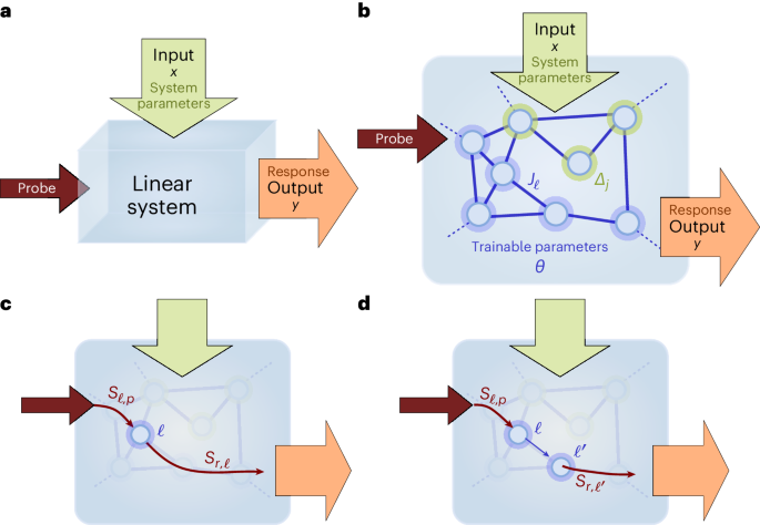 Fully nonlinear neuromorphic computing with linear wave scattering | Nature Physics