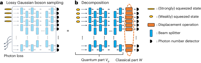 Classical algorithm for simulating experimental Gaussian boson sampling | Nature Physics
