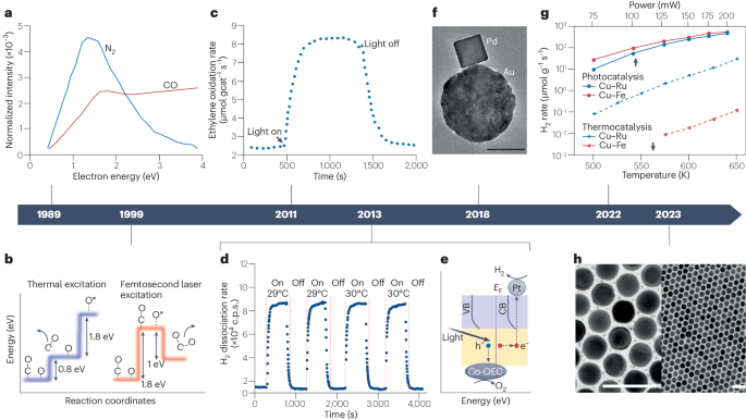 Electronic excitations at the plasmon–molecule interface | Nature Physics