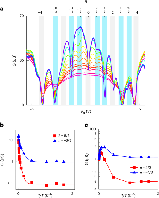 Dominant 1/3-filling correlated insulator states and orbital geometric ...