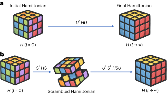 Unravelling quantum dynamics using flow equations | Nature Physics