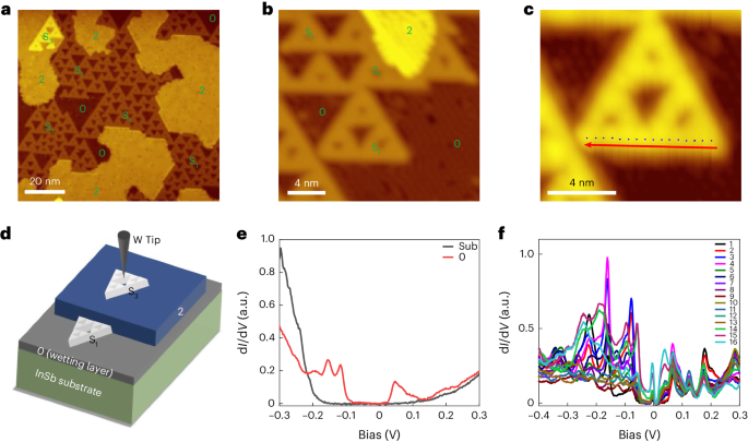 Topological edge and corner states in bismuth fractal nanostructures ...