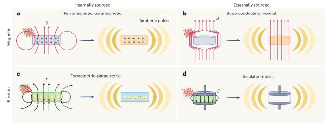 Opportunities in nanoscale probing of laser-driven phase transitions ...