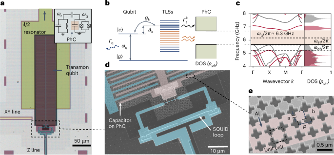 Non-Markovian dynamics of a superconducting qubit in a phononic bandgap | Nature Physics