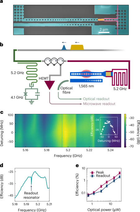 Optical readout of a superconducting qubit using a piezo-optomechanical transducer | Nature Physics