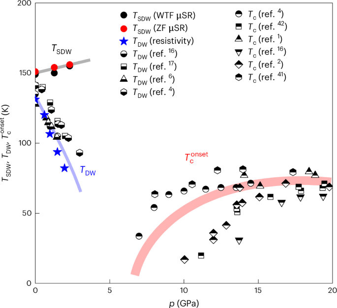 Pressure-enhanced splitting of density wave transitions in La3Ni2O7–δ ...