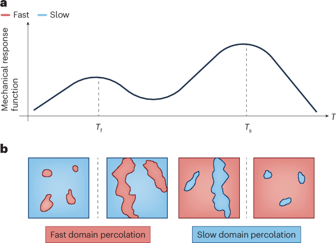 Glass is a matter of time | Nature Physics