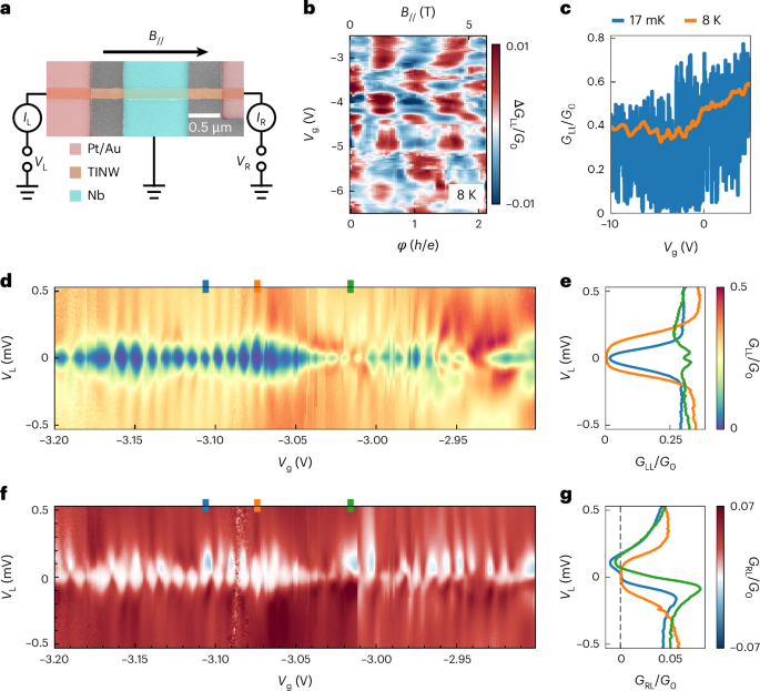Long-range crossed Andreev reflection in a topological insulator nanowire proximitized by a ...