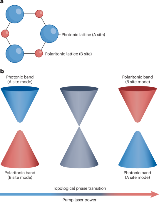 Ultrafast topological control | Nature Physics