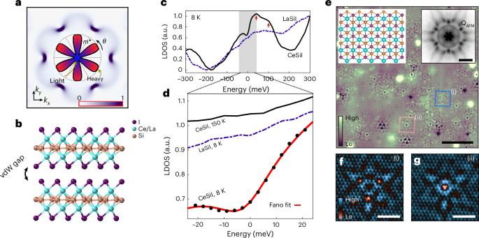 Nodal hybridization in a two-dimensional heavy-fermion material ...