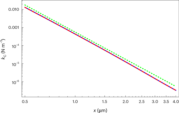 Inadequacy of the Casimir force for explaining a strong attractive force in a micrometre-sized ...