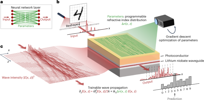 Arbitrary control over multimode wave propagation for machine learning ...