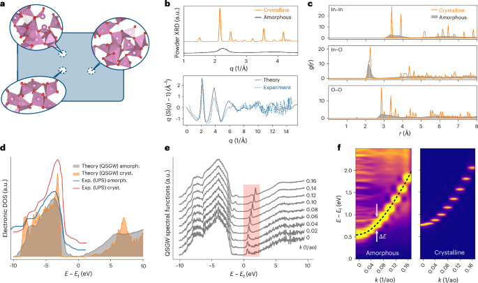 Effective bands and band-like electron transport in amorphous solids ...