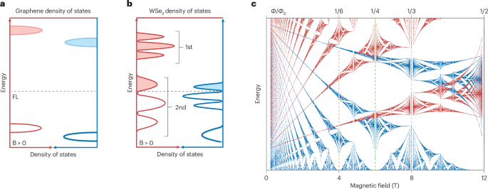 Hofstadter’s butterfly turns magnetic | Nature Physics