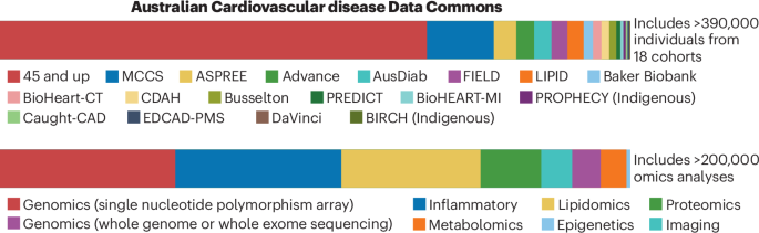 Building the Australian Cardiovascular disease Data Commons | Nature ...