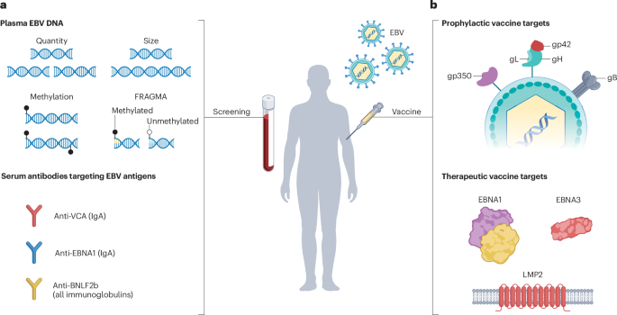 Achieving control of nasopharyngeal carcinoma: the role of Epstein–Barr ...