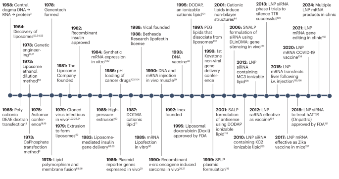 The 60-year evolution of lipid nanoparticles for nucleic acid delivery ...