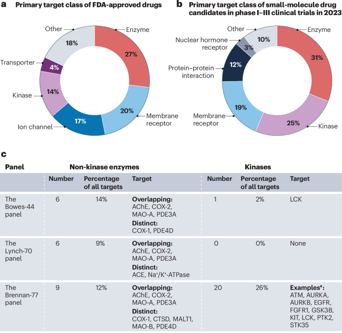 Enzymes in secondary pharmacology screening panels: is there room for ...