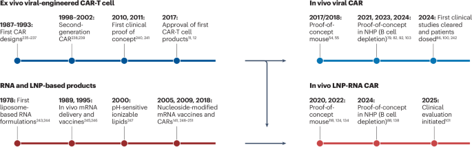 In vivo chimeric antigen receptor (CAR)-T cell therapy | Nature Reviews ...