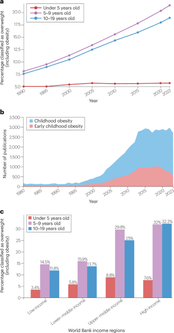 Early life factors that affect obesity and the need for complex ...
