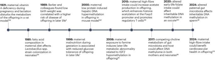 Parental diet and offspring health: a role for the gut microbiome via ...