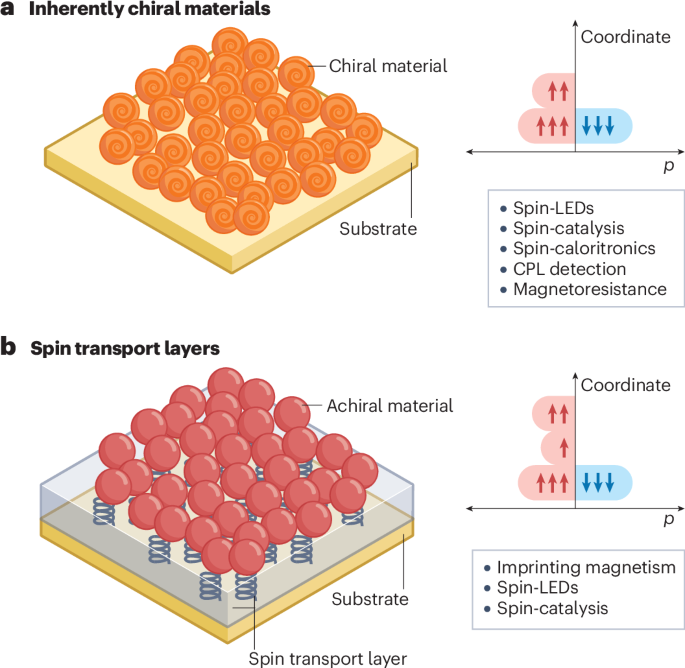 Using chiral-induced spin selectivity as a tool to improve materials ...