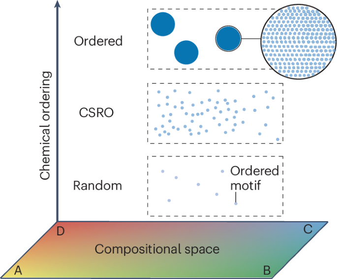 Order or disorder, that is the question in high-entropy alloys | Nature ...
