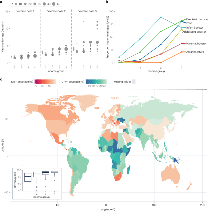 Pertussis vaccines, epidemiology and evolution | Nature Reviews Microbiology