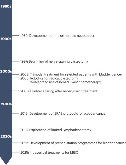 Optimizing local control in the surgical management of bladder cancer ...