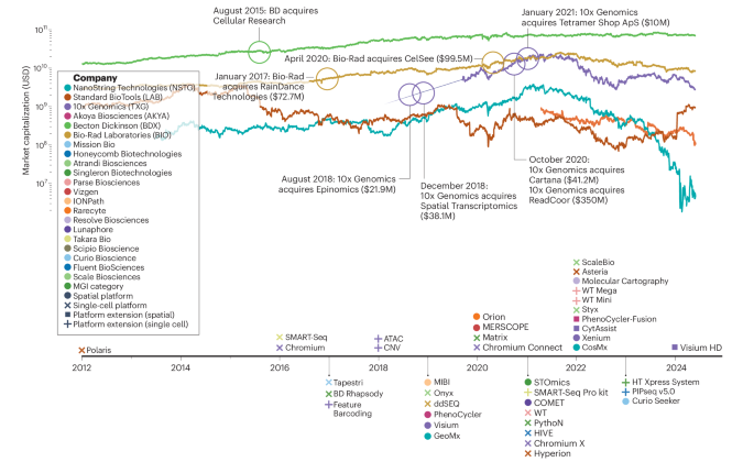 A community effort to track commercial single-cell and spatial ’omic ...