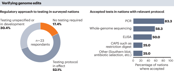 A technical approach to global plant genome editing regulation | Nature ...