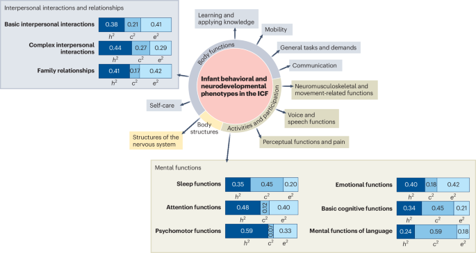 The potential and translational application of infant genetic research ...