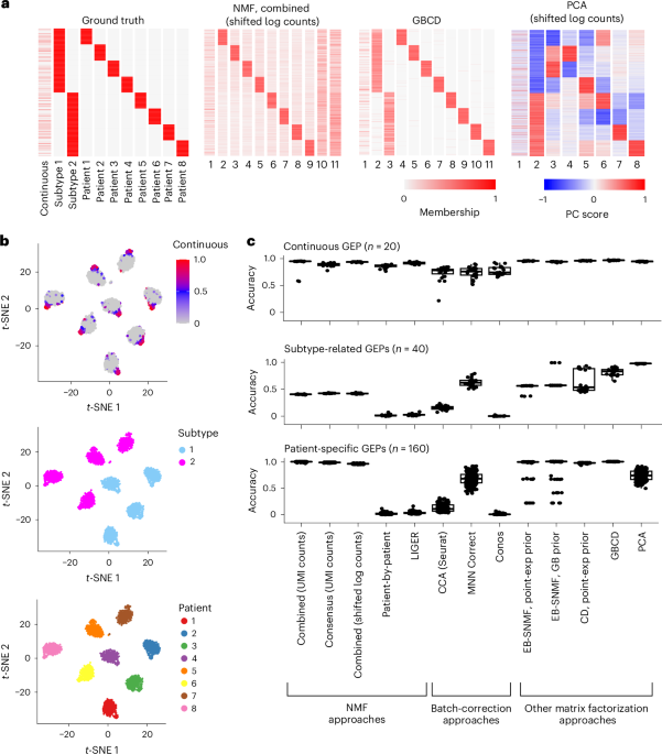 Dissecting tumor transcriptional heterogeneity from single-cell RNA-seq data by generalized ...