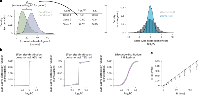 Transcriptome-wide analysis of differential expression in perturbation atlases | Nature Genetics