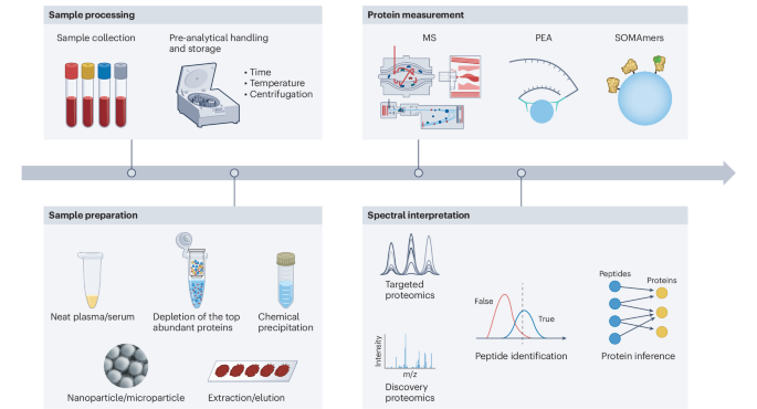 A standardized framework for circulating blood proteomics | Nature Genetics