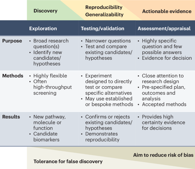 Towards evidence-based immunology | Nature Immunology