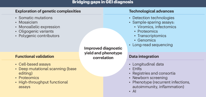 Addressing gaps in the diagnoses of genetic errors of immunity | Nature ...
