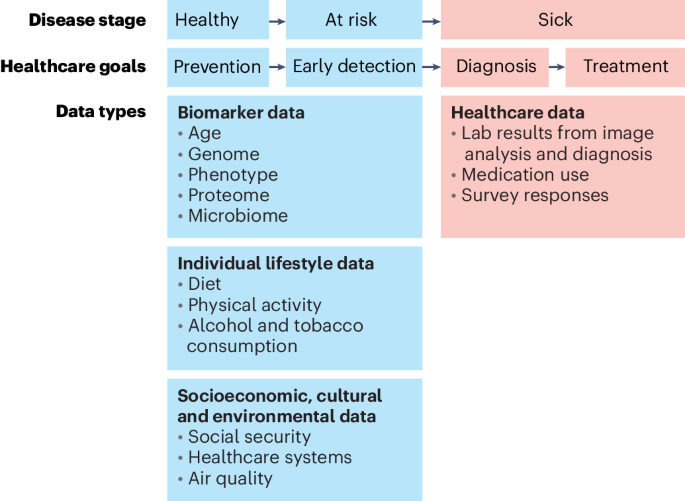 A life-course multisectoral approach to precision health in LMICs ...