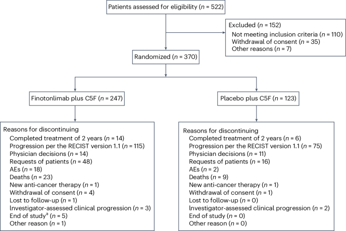 Finotonlimab with chemotherapy in recurrent or metastatic head and neck ...