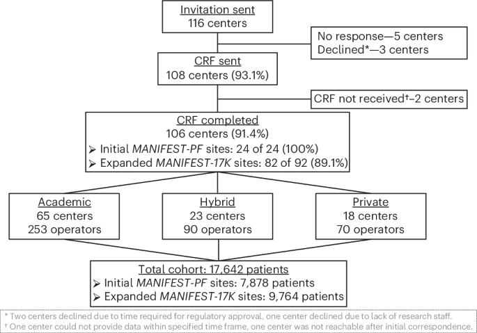 Safety of pulsed field ablation in more than 17,000 patients with ...