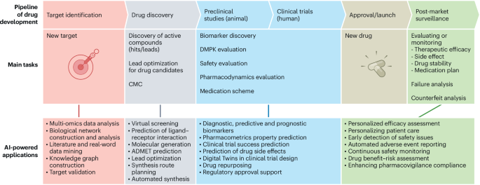 Artificial intelligence in drug development | Nature Medicine