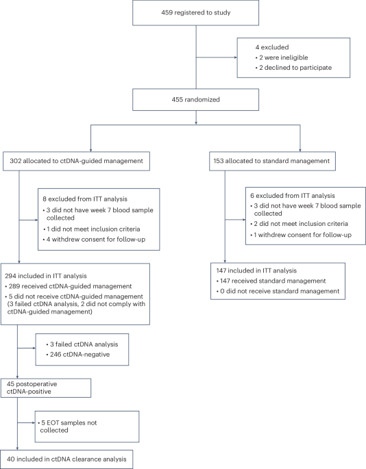 Circulating tumor DNA analysis guiding adjuvant therapy in stage II ...