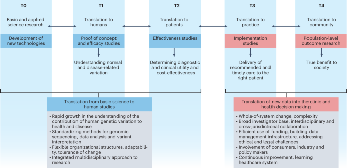 Using implementation science to navigate the complexity of integrating genomics into healthcare ...